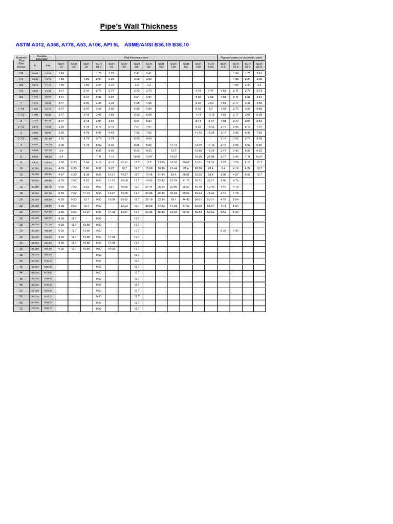 Pipe's Wall Thickness - Pipe's Wall Thickness | PDF
