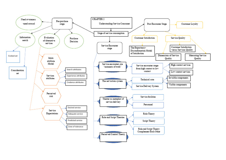 Mind Map Chapter 2 Jenny Tan 21a | PDF | Customer Satisfaction | Economies
