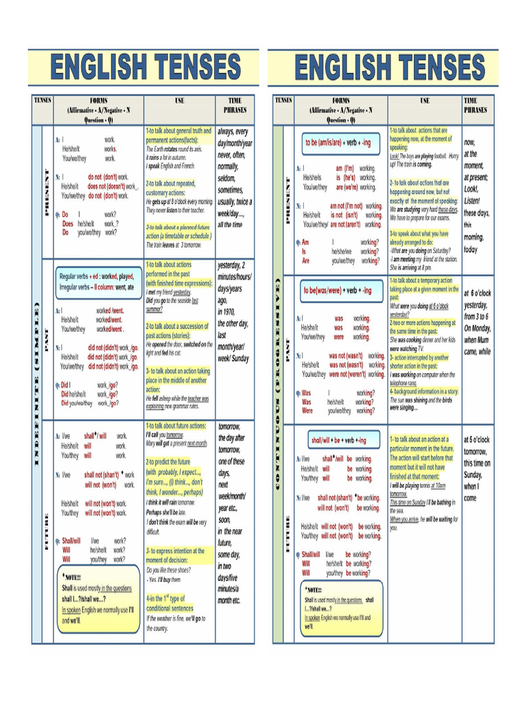 All English Tenses in A Table | PDF