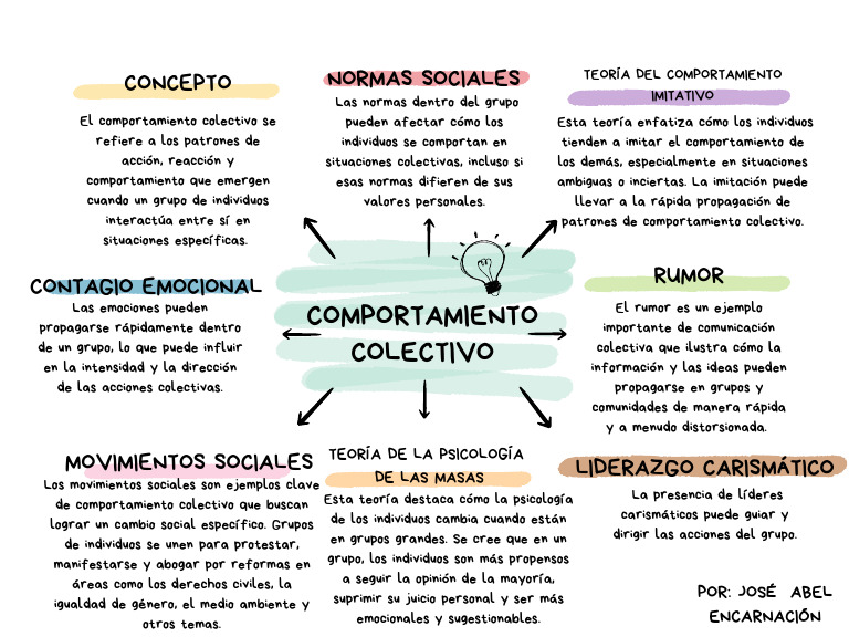 MAPA CONCEPTUAL. COMPORTAMIENTO COLECTIVO | PDF | Comportamiento | Las emociones