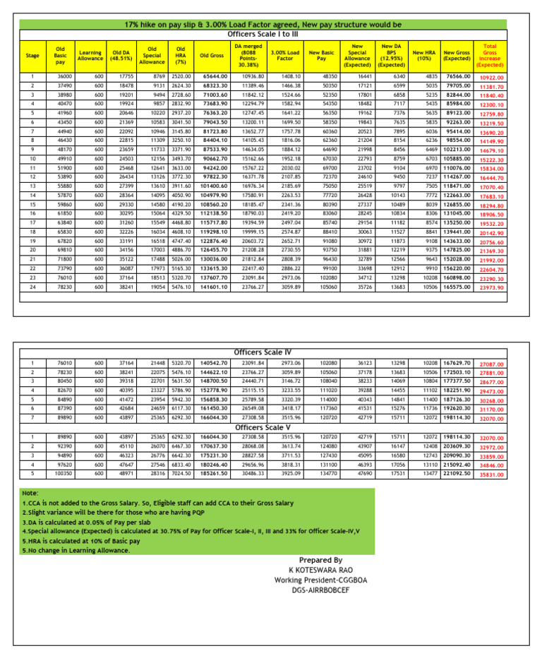 12BPS - 17%hike - Pay Structure - 231208 - 145355 | PDF