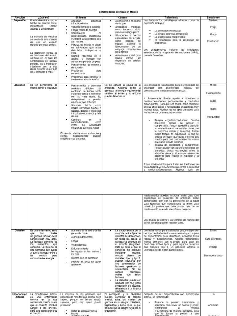 Enfermedades Crónicas en México - Cuadro Comparativo - EPS-1 | PDF | Cáncer | Cáncer colonrectal