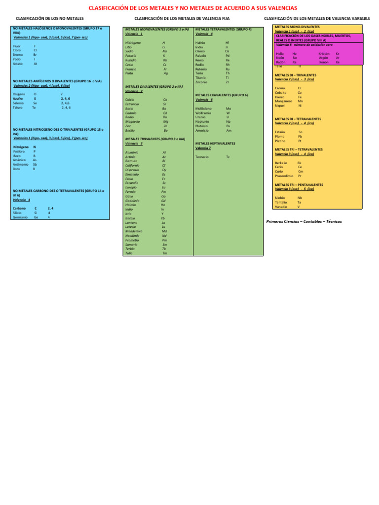 Clasificación de Los Metales y No Metales de Acuerdo A Sus Valencias ...