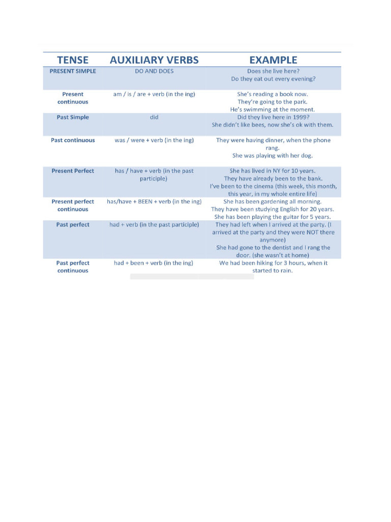 Auxiliary Verbs | PDF