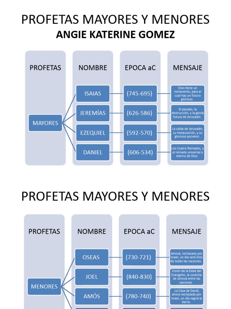 PROFETAS MAYORES Y MENORES | PDF | Ezequiel | Isaias