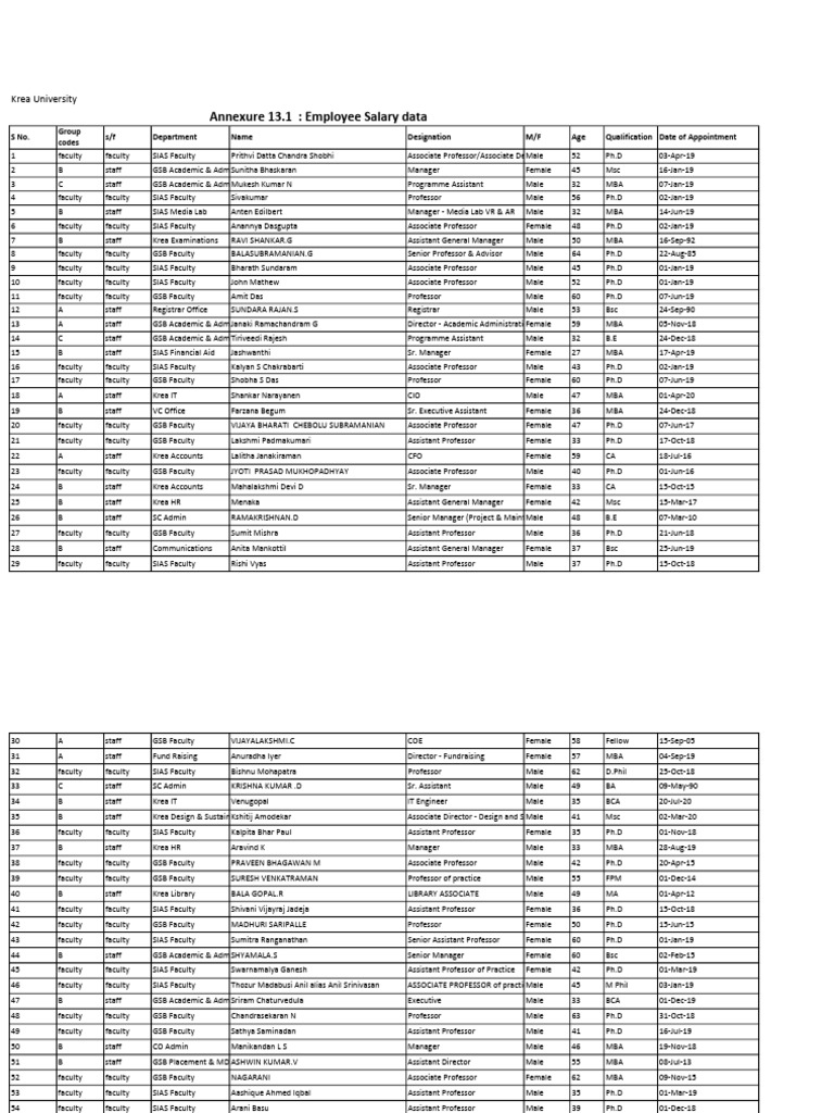 Pg-586-591 - Annexure 13.1 - AllEmployees | PDF | Titles | Academic Degree