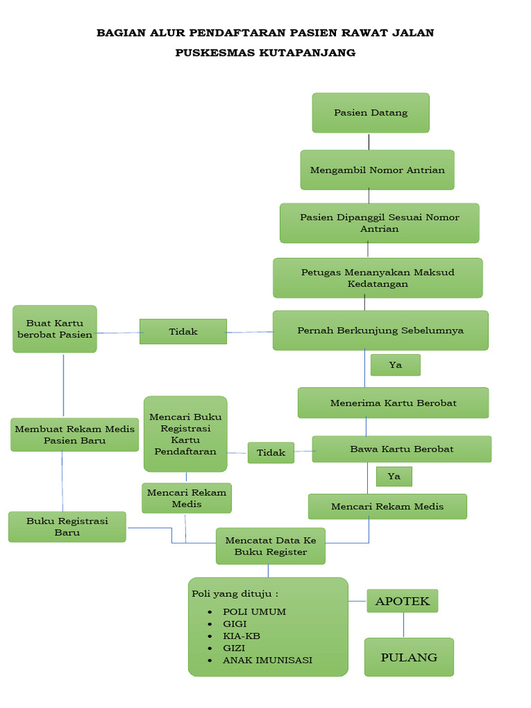 Bagian Alur Pendaftaran Pasien Rawat Jalan | PDF