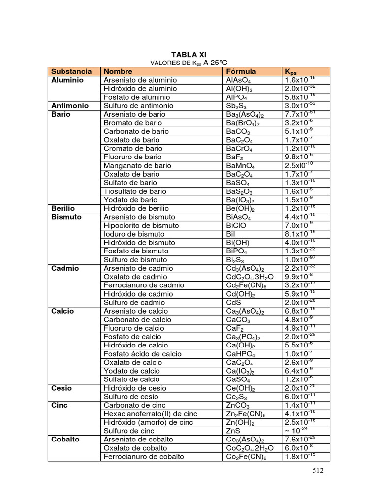 Tabla de Kps | PDF | Hidróxido | Conjuntos de elementos químicos
