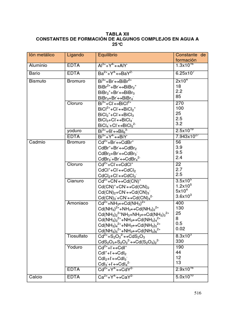 Formacion de Complejos | PDF