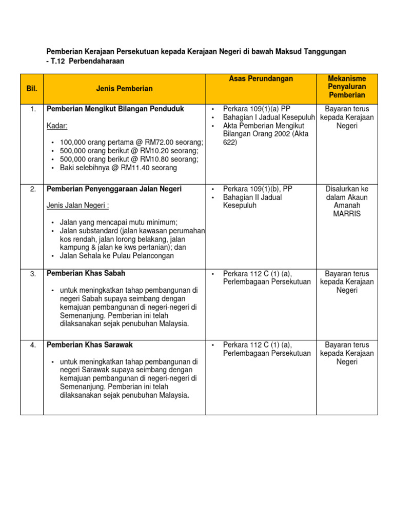 Senarai Pemberian Kerajaan Persekutuan Kepada Kerajaan Negeri | PDF