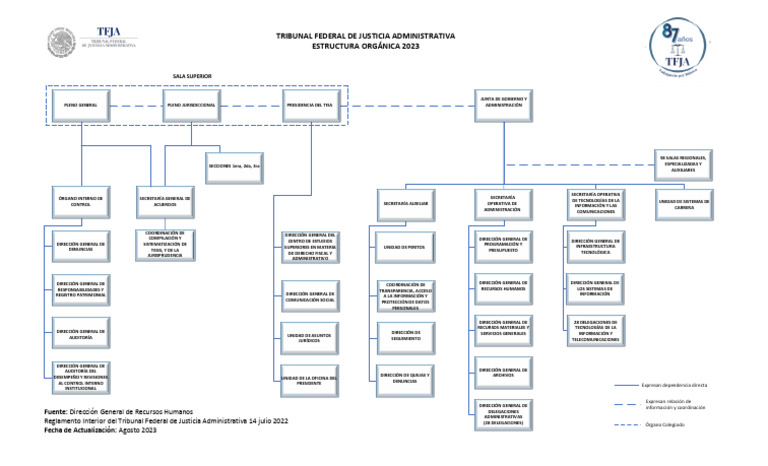 Estructura_Organica_TFJA_2023 | PDF | Gobernancia | Justicia