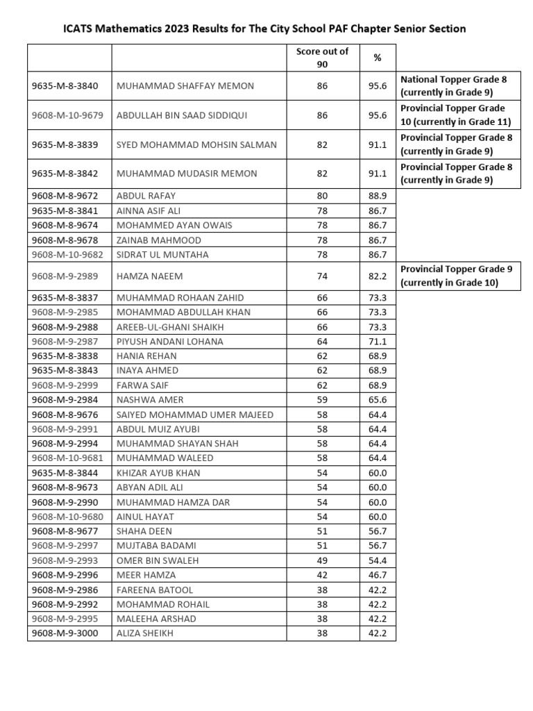 ICATS Maths 2023 Results For The City School PAF Chapter Senior Section ...