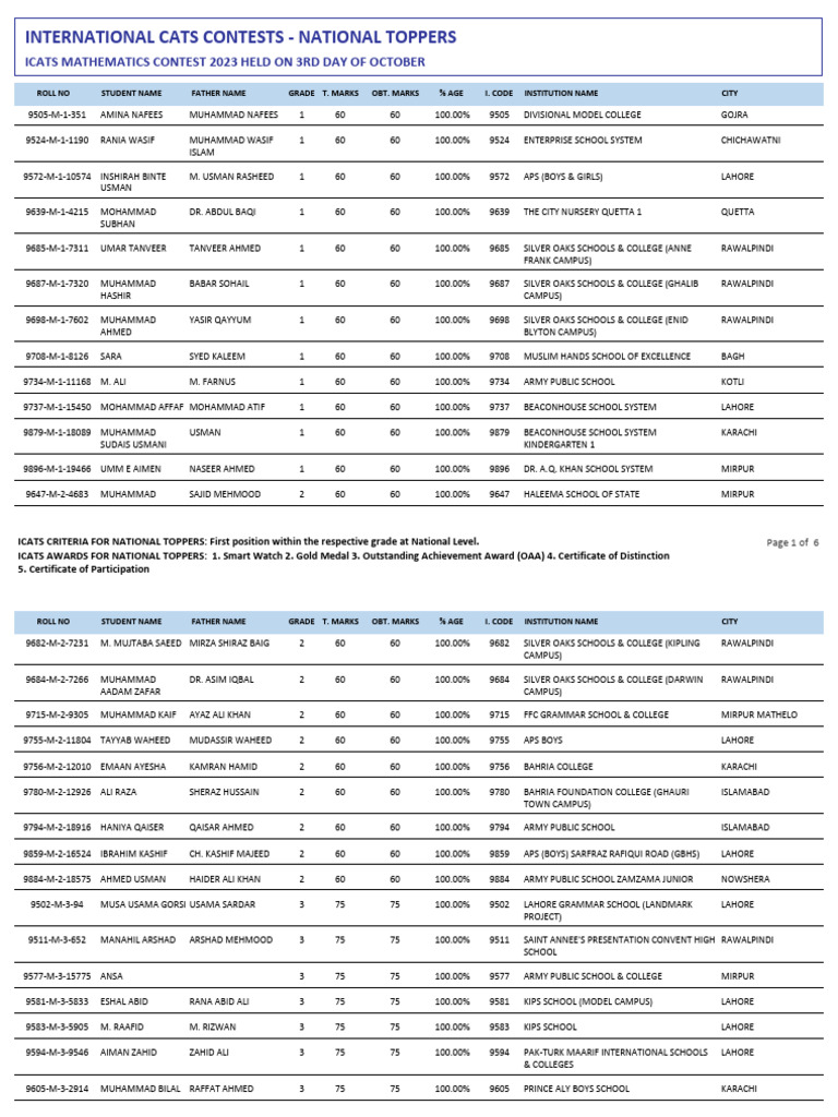 Icats Mathematics Contest 2023 National Toppers 2 | PDF