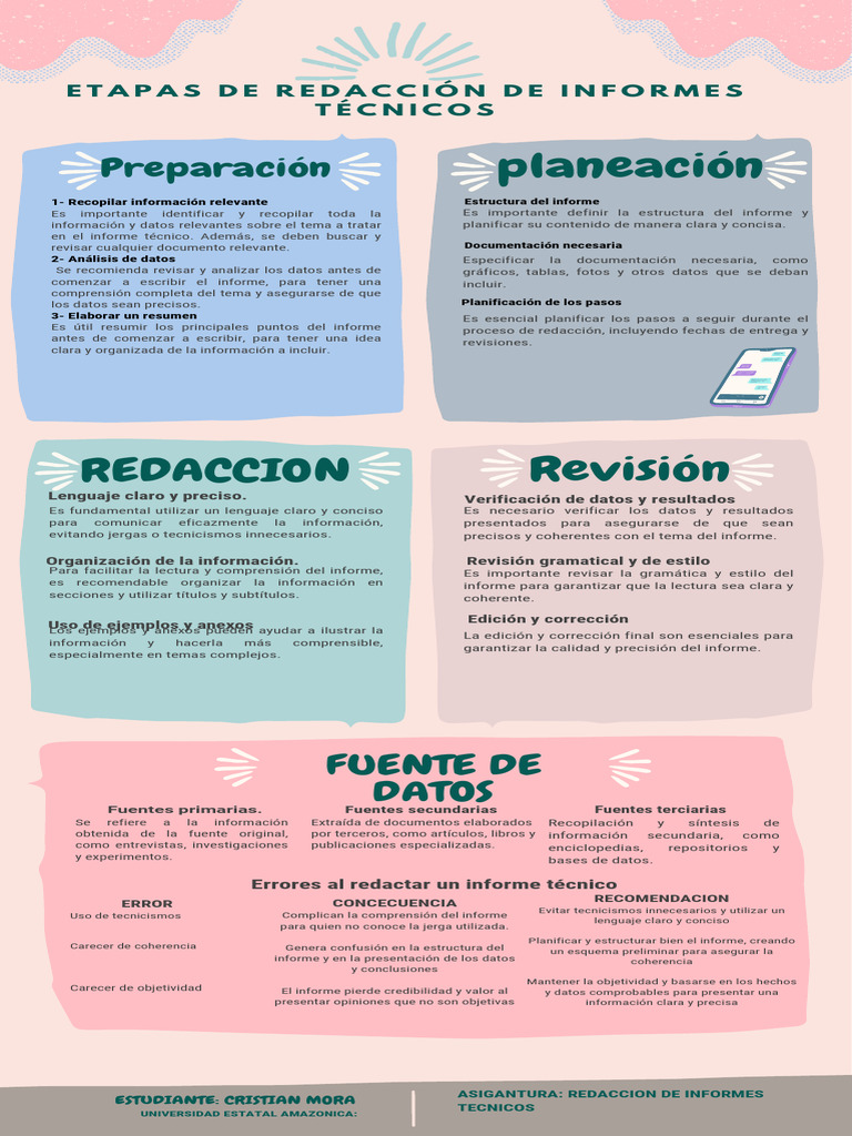 Infografia Etapas de Redaccion de Informes | PDF