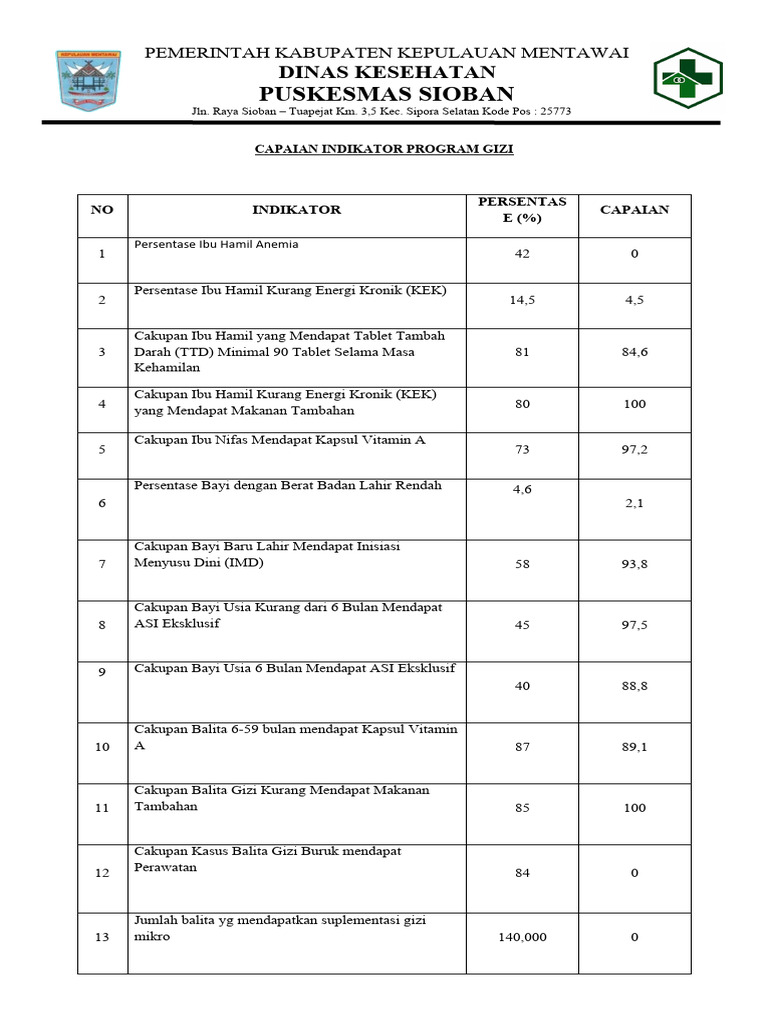 Capaian Indikator Gizi Puskesmas Sioban | PDF