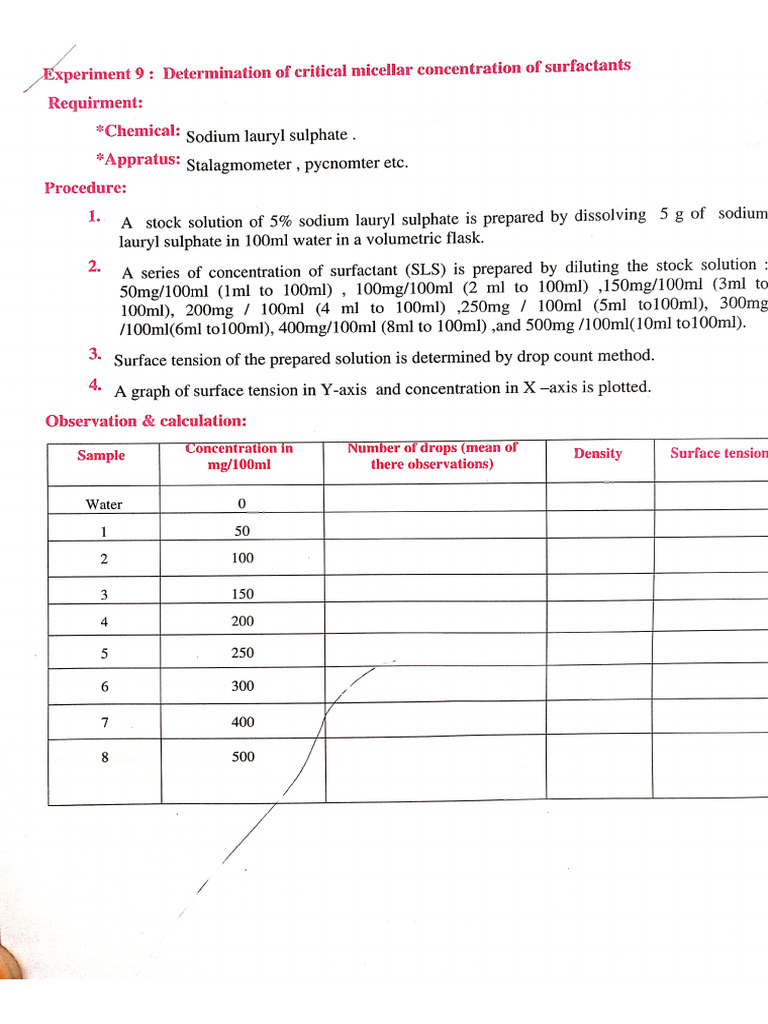 CMC Determination | PDF