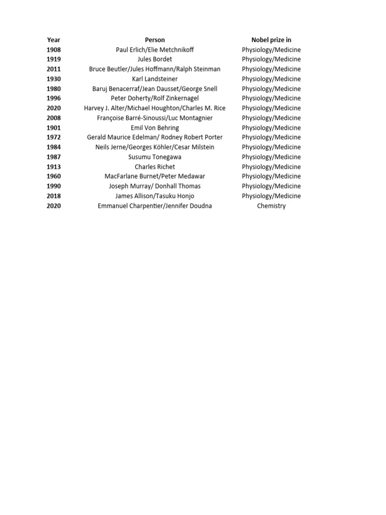 Nobel Prize Laurates in Immunology Presentation List FINAL | PDF ...