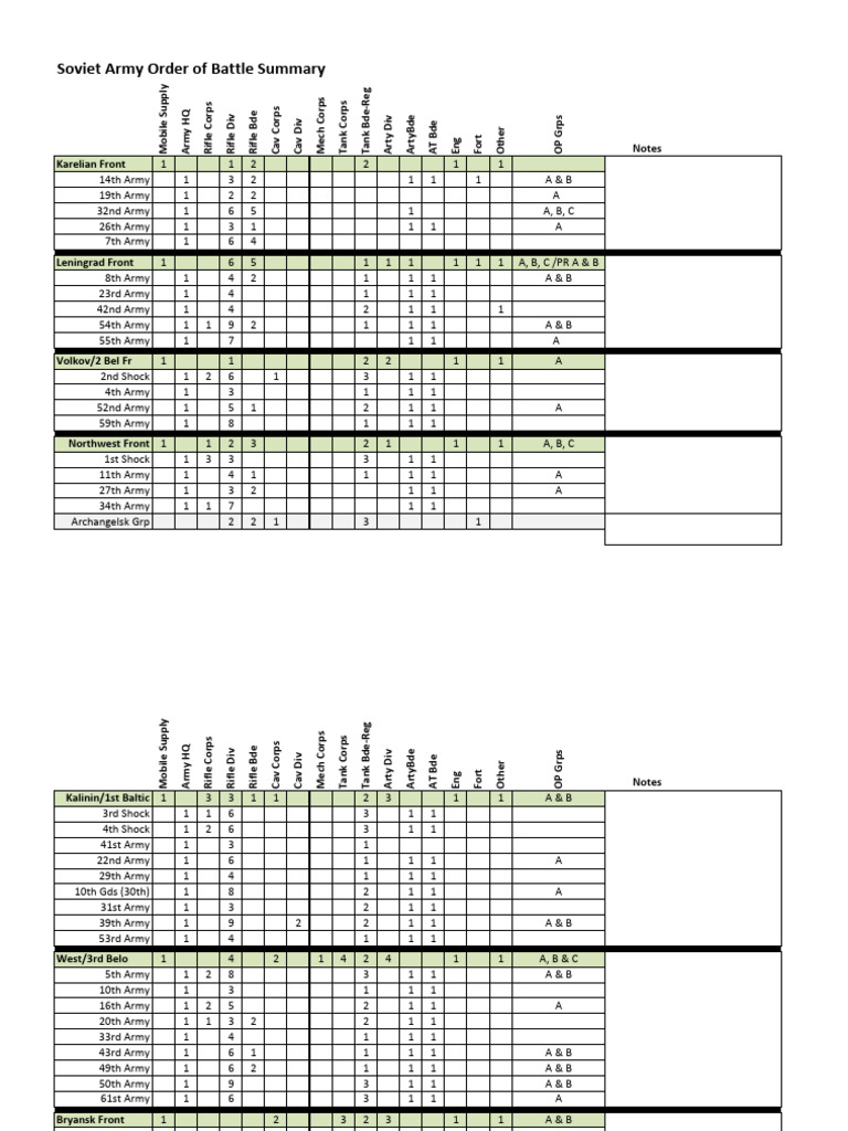 Soviet Army OOB: 1942 Overview | PDF | Military Units And Formations ...