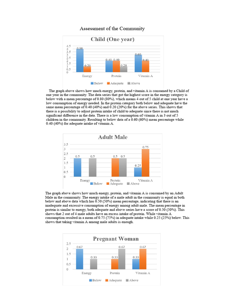 Assessment of The Community Chart | PDF | Vitamin | Vitamin A