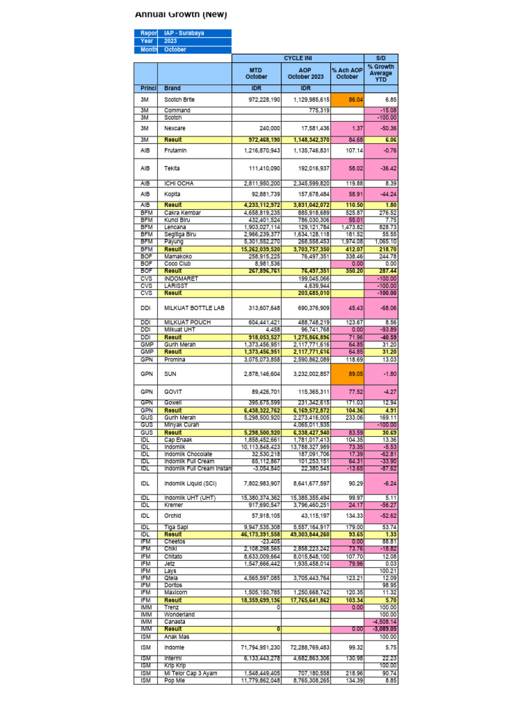 Branch Performance C.10 Sby | PDF