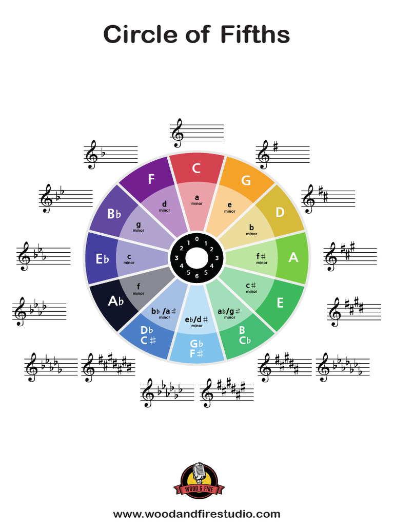 Circle of Fifths | PDF