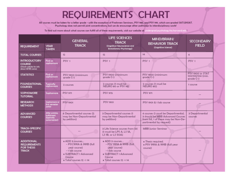 Requirements Chart March 2023 | Download Free PDF | Psychology ...