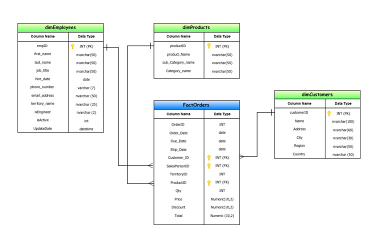 AdventureWorks Fact+Dim ERD Newest Sunday | PDF