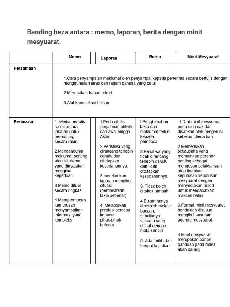 Banding beza antara _ memo, laporan, berita dengan minit mesyuarat | PDF