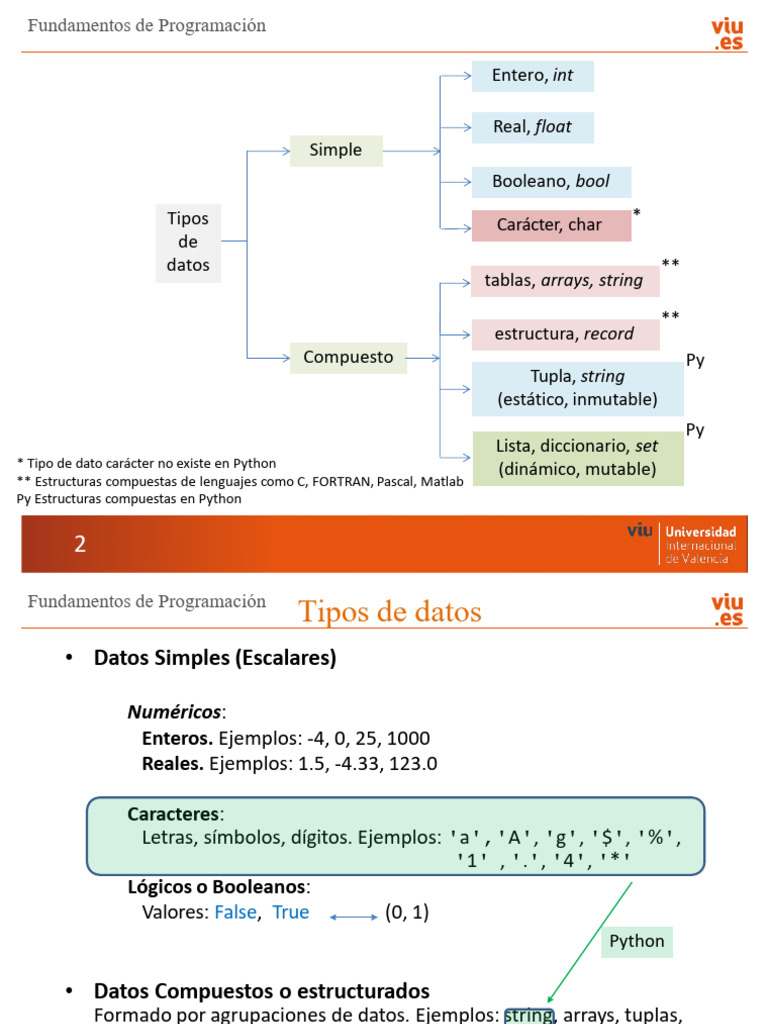 1.1 Tipos de Datos Simples, Expresiones | PDF | Python (lenguaje de ... 1.1 Tipos de Datos Simples, Expresiones | PDF | Python (lenguaje de ...