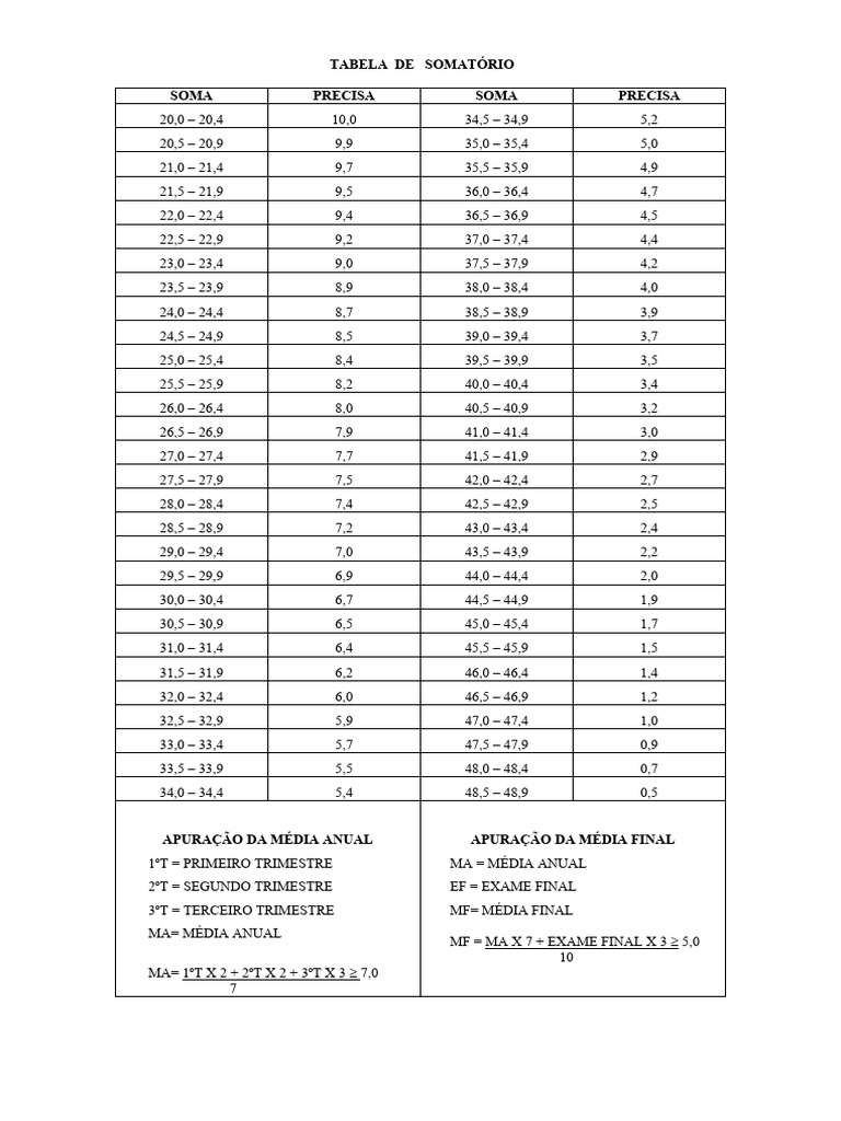 Tabela de Somatório 2015 | PDF