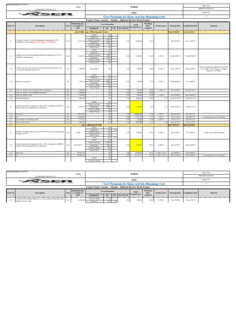 Crew Formation for Road Project Tasks | PDF | Road | Building Engineering