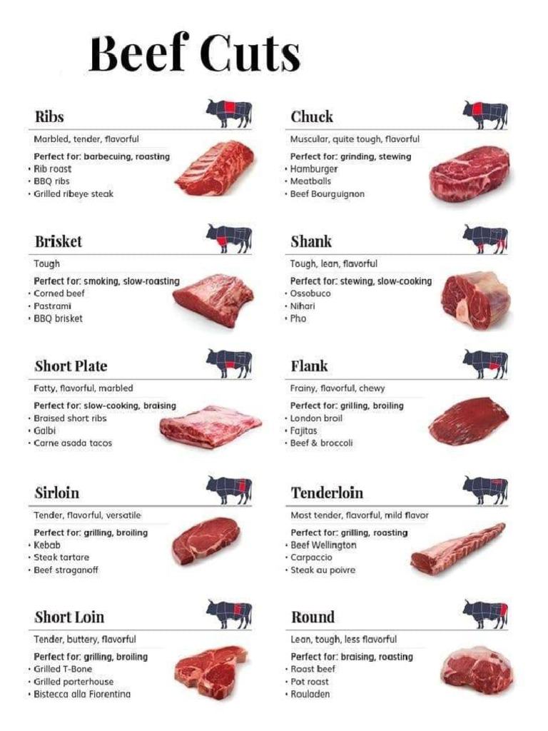 Beef Cuts | PDF