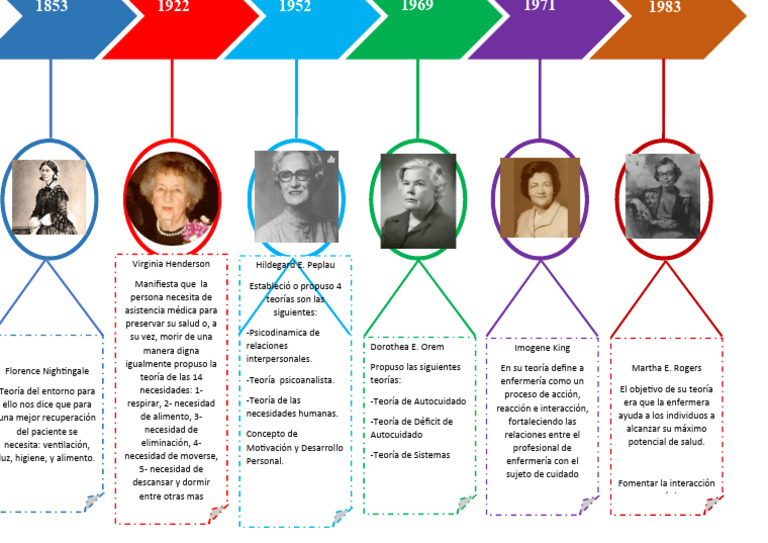 Line A de Tiempo Enfermer I A | PDF | Enfermería | Medicina