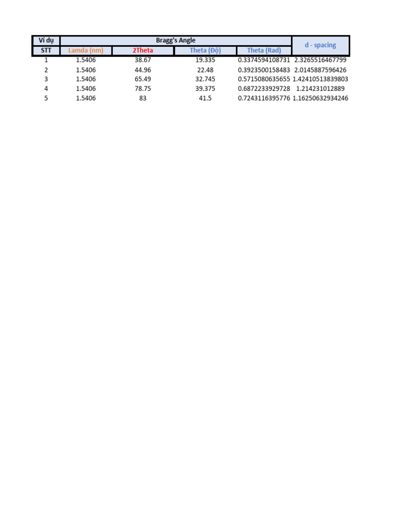 Bảng Tính d - Spacing (d Hkl) | PDF