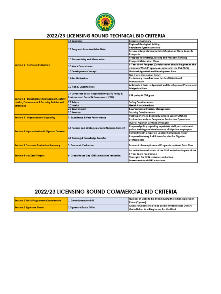2022.2023 MINI BID ROUND EVALUATION CRITERIA | PDF | Risk | Corporate Social Responsibility