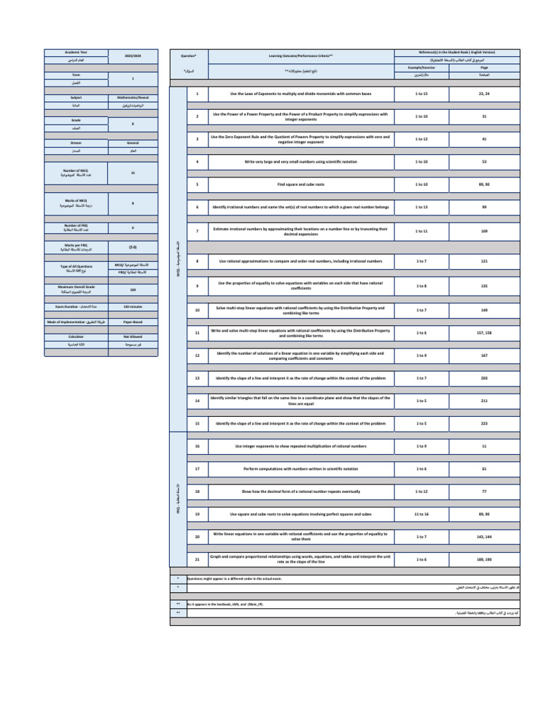 23-24 EoT1 Coverage Mathematics G8 Gen Reveal | PDF | Numbers | Equations