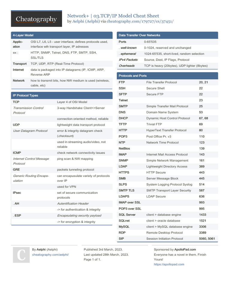 Aelphi - Network 03 TCP Ip Model | PDF | Internet Protocol Suite | File Transfer Protocol