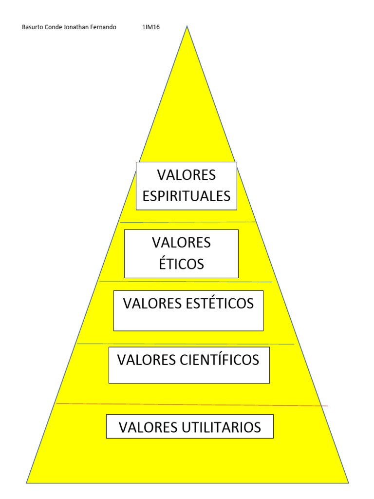 Clasificación de Los Valores | PDF | Moralidad | Comportamiento