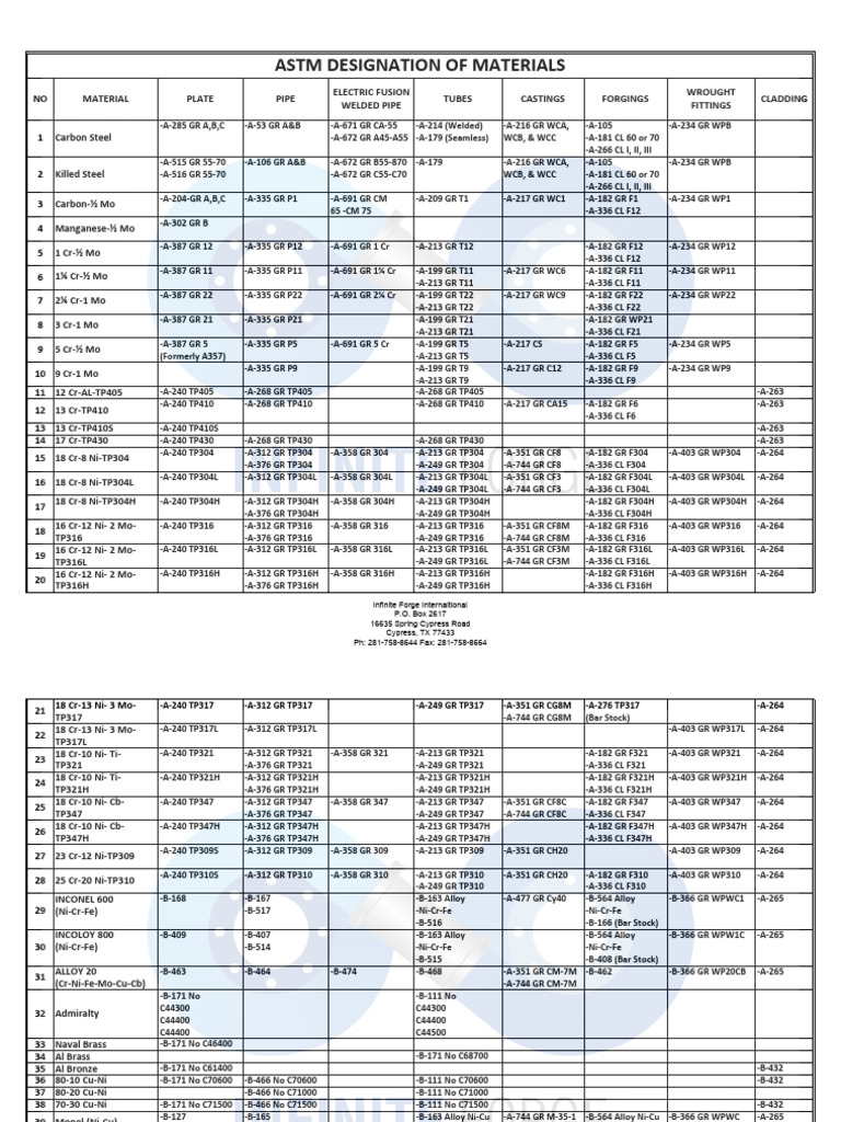 EQUIVALENCIA-ASTM-MATERIALES-PIPING | PDF | Sets Of Chemical Elements | Building Engineering