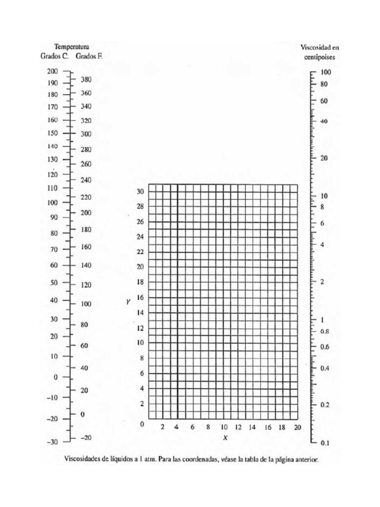 Nomograma Viscosidad en Líquidos | PDF