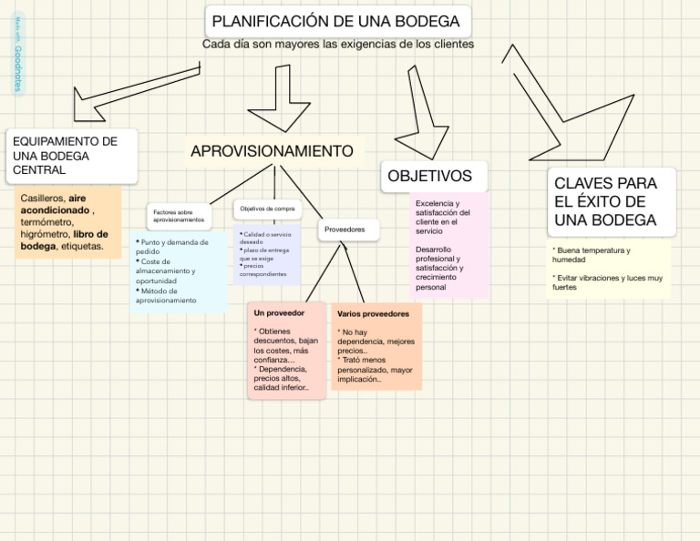 Planificación de una bodega | PDF