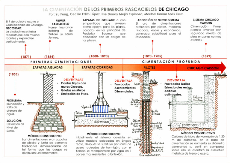 CIMENTACIONES CHICAGO | PDF