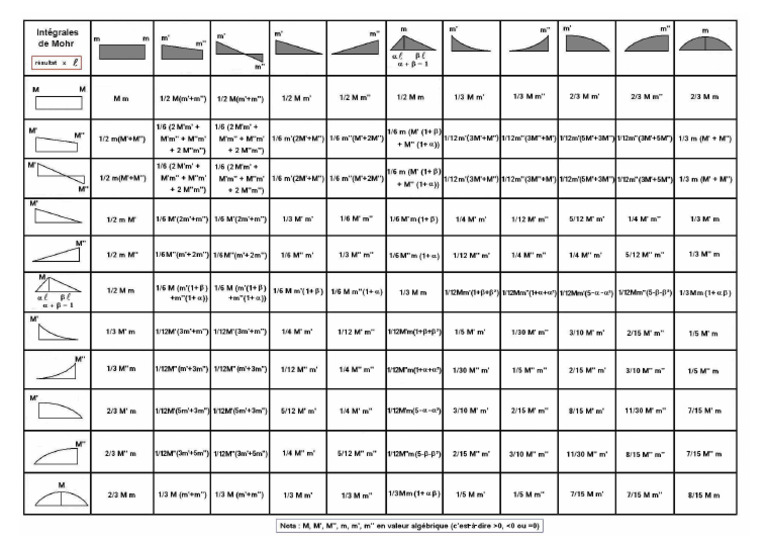Intégrales Mohr | PDF
