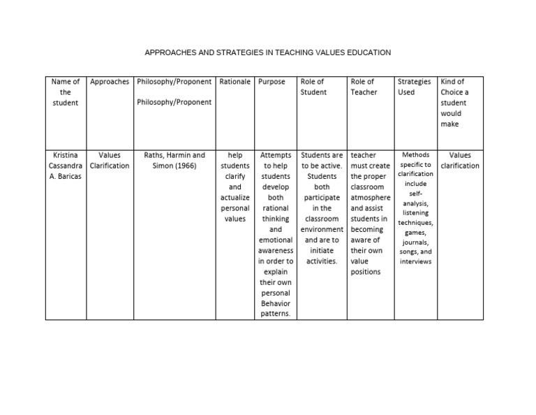 Approaches and Strategies in Teaching Values Education | PDF