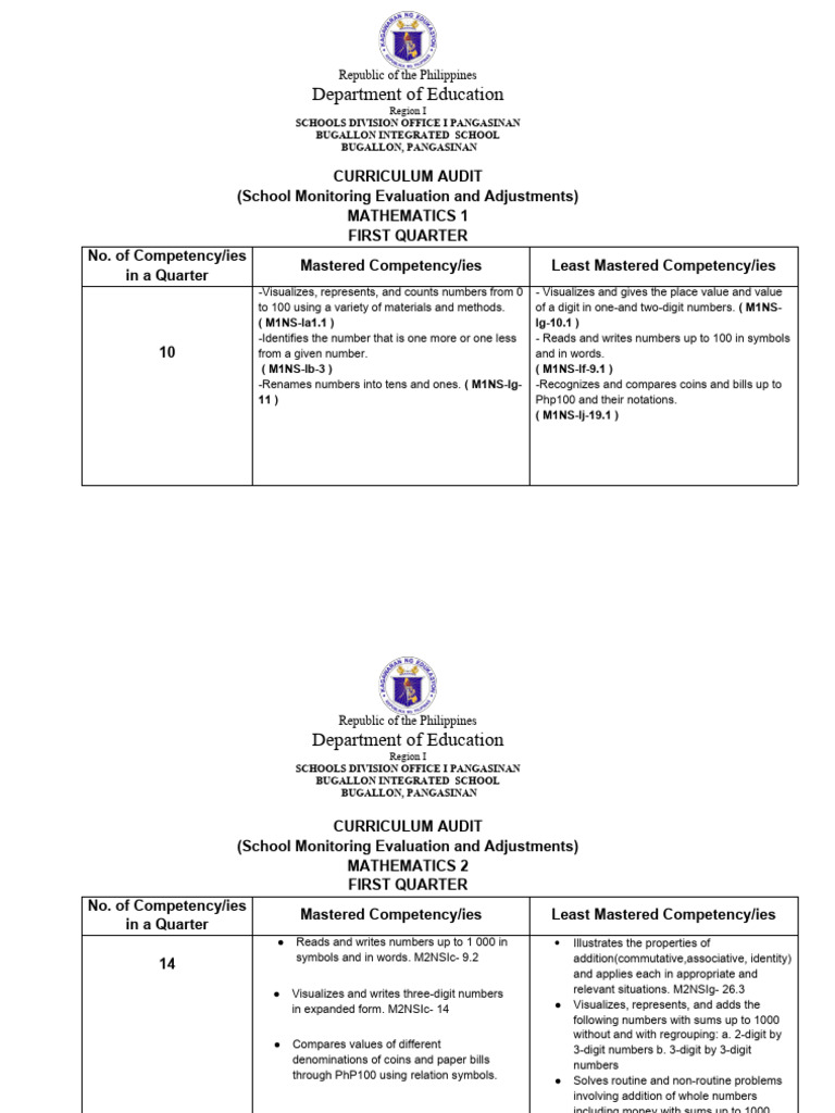 BIS CURRICULUM AUDIT Least and Mastered Competencies | Download Free ...