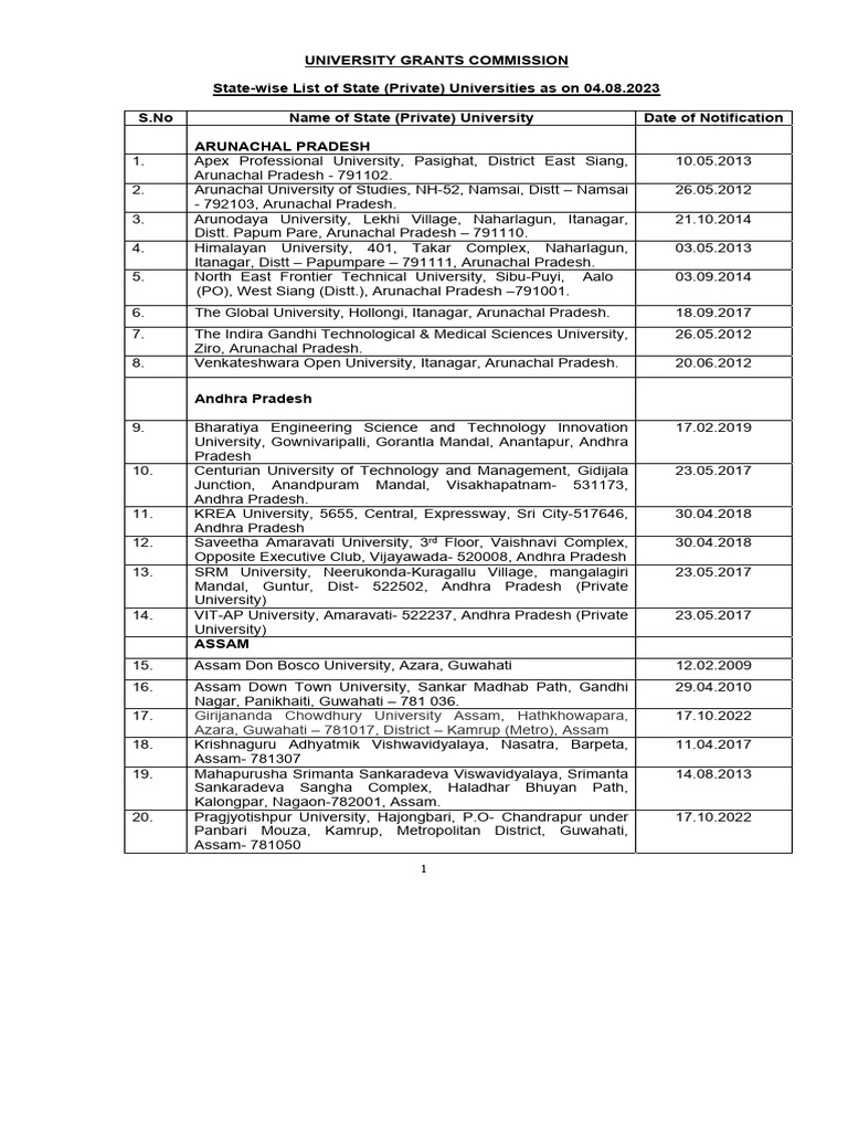 UGC Approved Private Universities List 2023 | PDF | Punjab | Gujarat