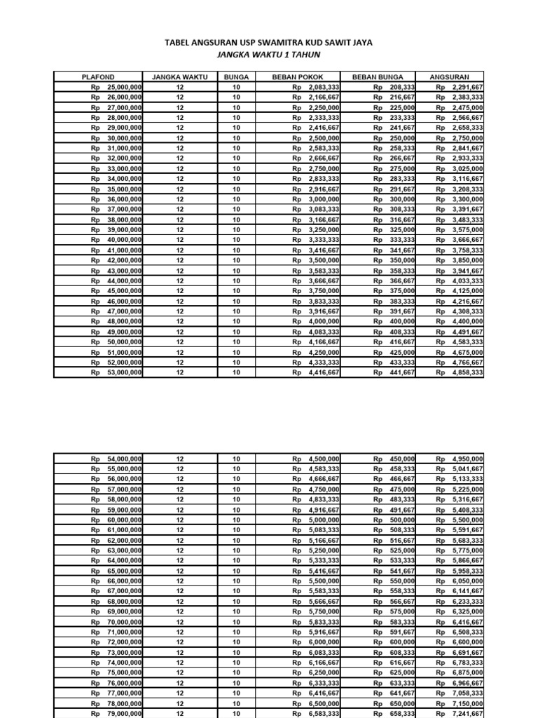 Tabel Angsuran 10% | PDF