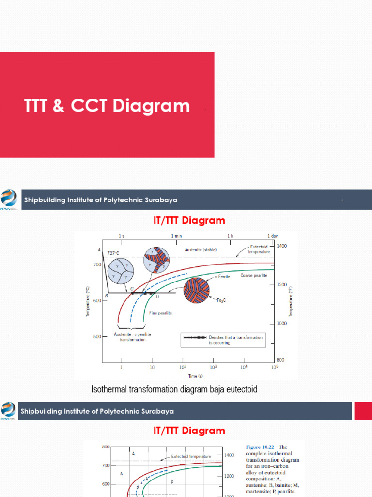 Materi 7B - Diagram Fasa Besi-Karbida Besi - P3 | PDF