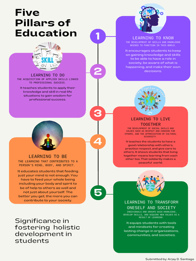 Five Pillars of Education Infographic - Arjay Santiago | PDF ...