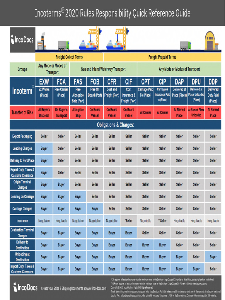 Incoterms 2020 Responsibility Guide | PDF